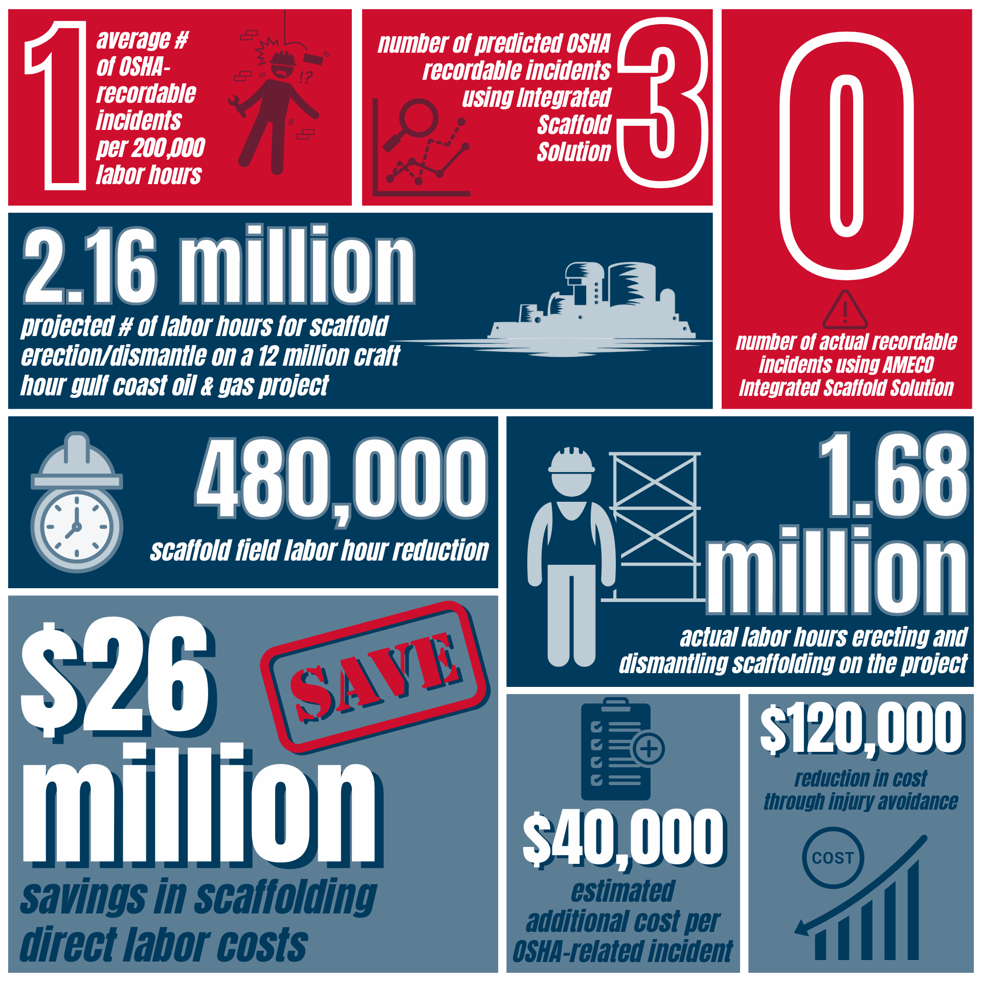 Beyond Access: Scaffolding As A Sitewide Safety Enhancement - AMECO